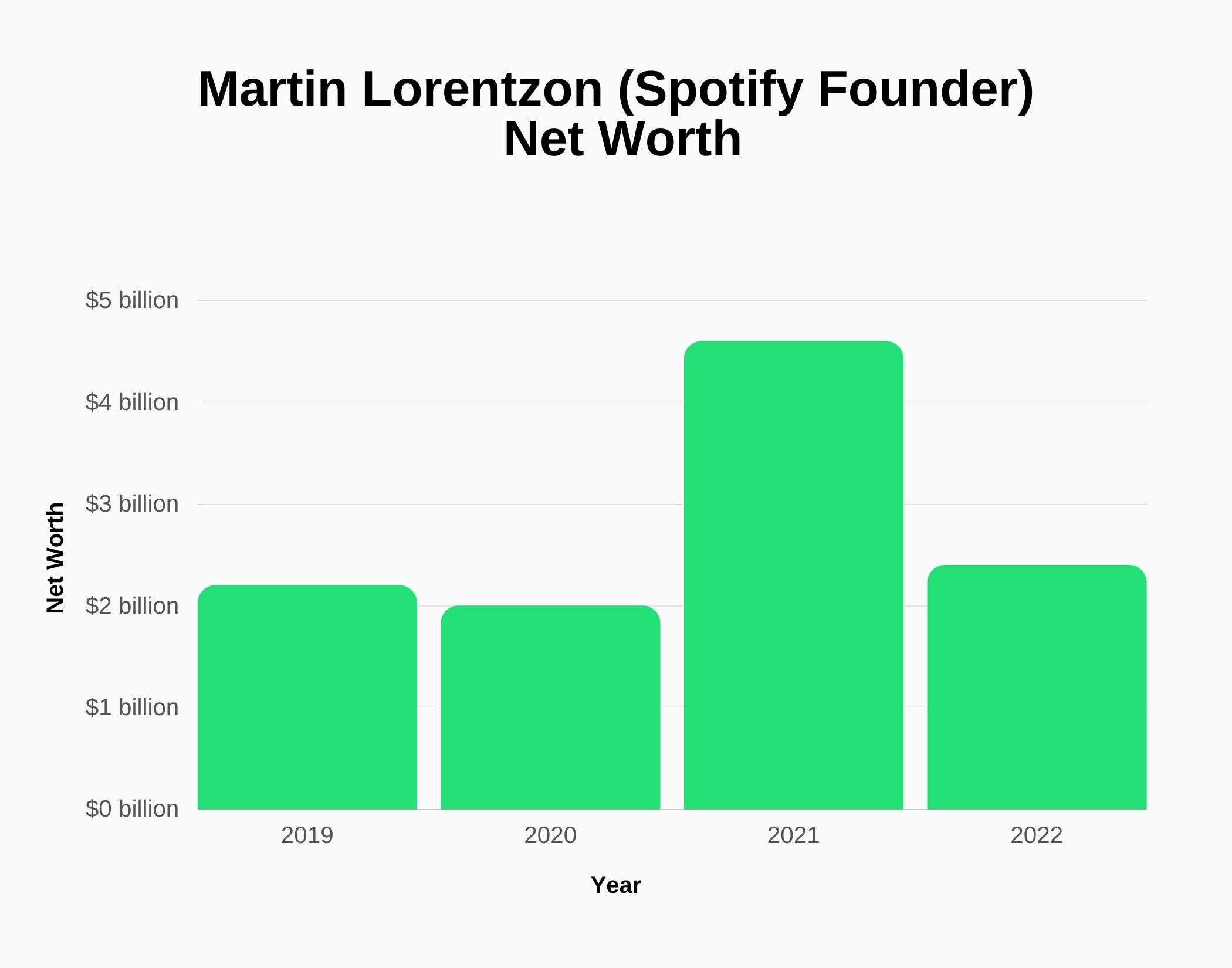 Spotify Revenue and Growth Statistics (2024) - SignHouse